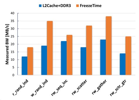 Experimental Results Showing Host And Simulation Time For Linux Boot