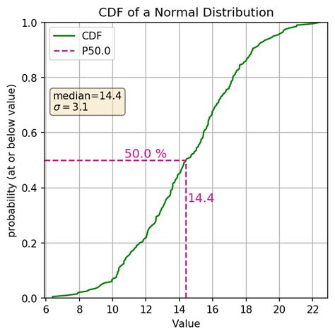 Histograms And Cdfs Part1 What Are They Finding 42