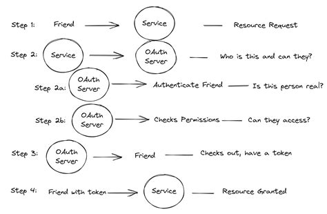 Sso Oauth2 Vs Oidc Vs Saml Pomerium