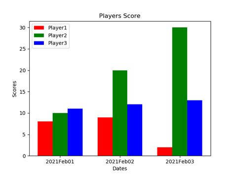 Plotting Multiple Bar Charts Python Multiplication Chart Printable