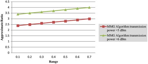 blockchain based energy efficient multi tasking optimistic scenario for