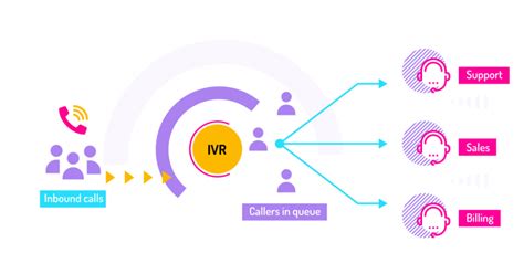 What Is Call Routing Types Roles VoiceSpin