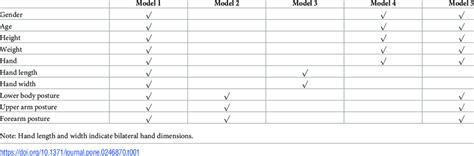 Variable Combination Of Input Variables For 5 Predictive Models Download Scientific Diagram