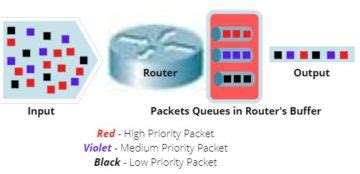 Quality Of Service QoS And Its Effect On The Network Study CCNA