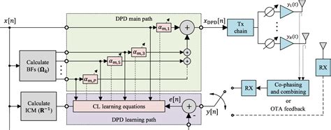 Figure 1 From Inverse Covariance Matrix Estimation For Low Complexity