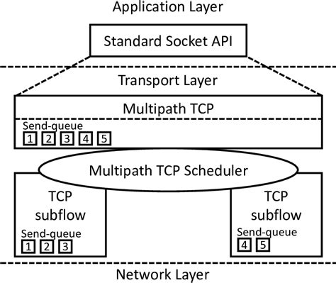 The Multipath Transmission Control Protocol MPTCP Architecture 81