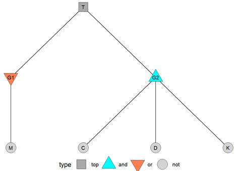 14 Fault Tree Analysis In R System Reliability And Six Sigma In R