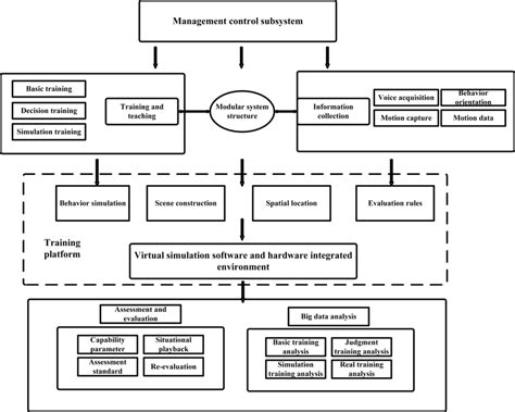 Overall Framework Of Virtual Reality Simulation Training System