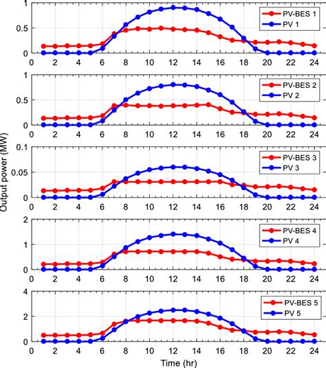 Daily Chargingdischarging Profiles With Five Pv Bes Units Download