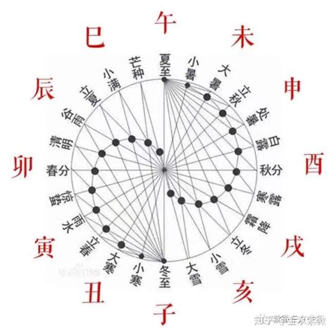 紫微斗数排盘准则 知乎
