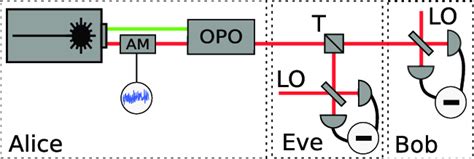 Scheme Of The Experimental Implementation Of The Quantum Communication Download Scientific
