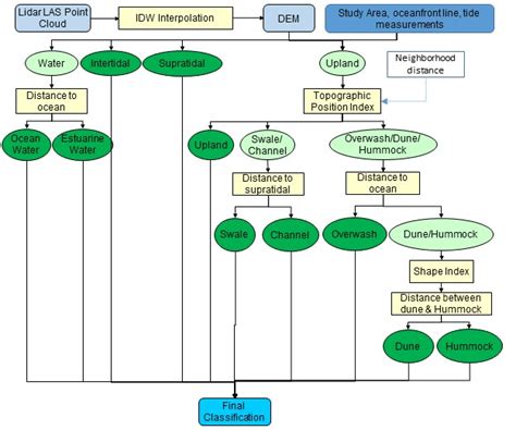 Model Flowchart To Derive Barrier Island Geomorphology Input And