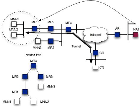 Figure 1 From Multihoming In Nested Mobile Networks With Route Optimization Semantic Scholar