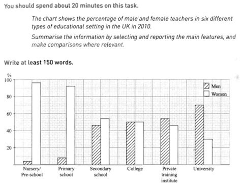 Band 5 The Chart Shows The Percentage Of Male And Female Teachers In Six Different Types Of