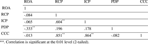 pearson correlation matrix of variables download scientific diagram