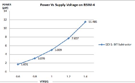 Figure 1 From Design And Analysis Of Area And Power Efficient 1 Bit Full Subtractor Using 120nm