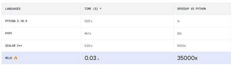 Mojo：比python快35000倍的ai编程语言 Data Application Lab