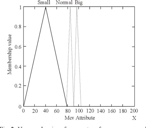 figure 2 from fuzzy discretization based classification of medical data