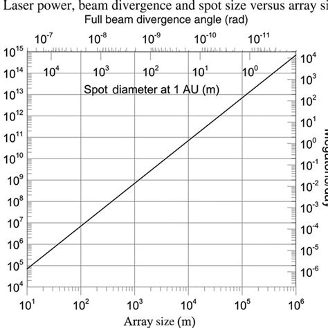 De Star Laser Power Diffraction Limited Beam Divergence And Spot Size Download Scientific