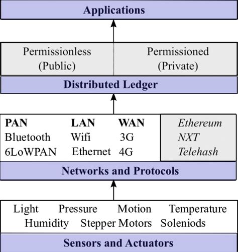 Smart City Security Framework Iv Conclusion This Paper Proposes A Download Scientific Diagram
