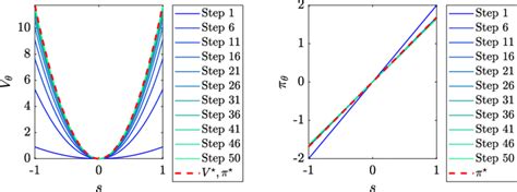 Left Value Function And Right Policy Function During The Learning