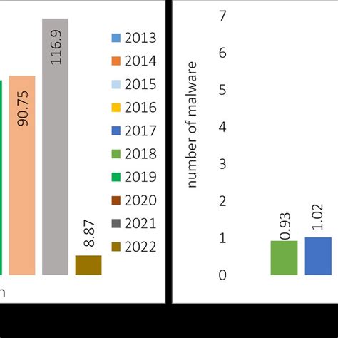 Malware Development In A Windows From 2013 Feb 2022 5 B Android