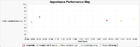 Importance Performance Matrix Graph Download Scientific Diagram