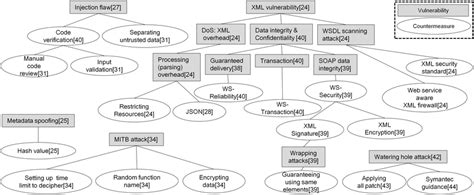 Security Vulnerability Categories And Countermeasures Of The Download Scientific Diagram