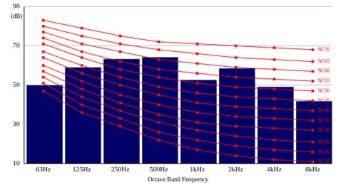 Noise Rating And Noise Criterion