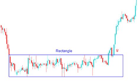 Consolidation Chart Patterns And Symmetrical Triangles Pattern