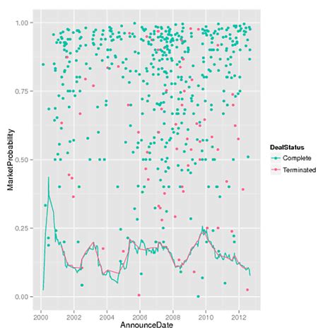 R Mixing Line And Scatterplot In Ggplot Stack Overflow