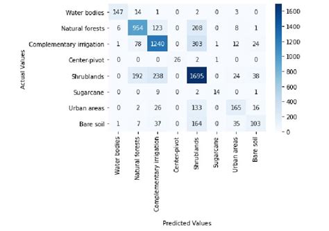 Classification Confusion Matrix For The Global Model Download