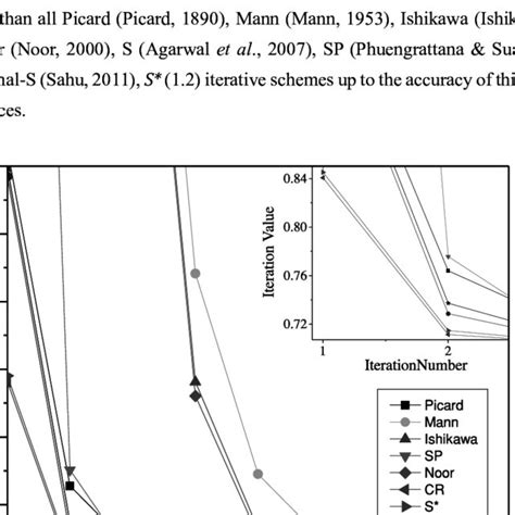 Comparison Rate Of Convergence Among Various Iterations Download Table