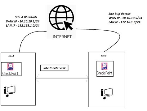 How To Configure Site To Site Vpn In Checkpoint