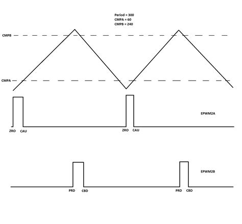 Reconfiguring Epwm Modules On The Fly C2000 Microcontrollers Forum C2000™︎ Microcontrollers
