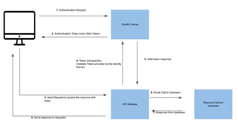 Understanding Aaa For Microservices Authentication Authorization And