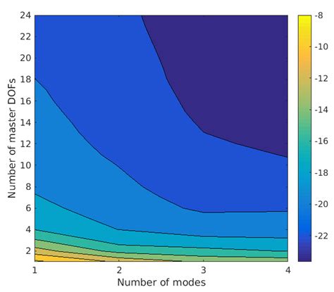 Contour Of The Objective Function Values For Different Number Of Modes