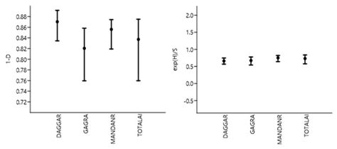 Simpson Index D And Evenness H InS Download Scientific Diagram