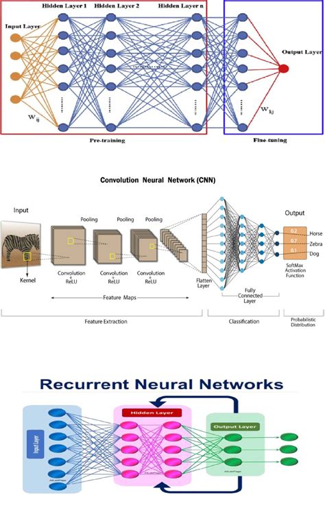 Artificial Neural Network Ann A System That Learns From Data Connection Posted On The Topic