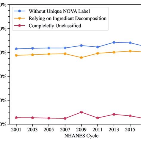 Figure Si 3 Manual Nova Classification Coverage Over Fndds 2001 2017