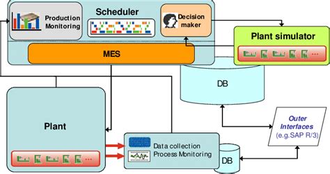 Architecture For Simulation Based Evaluation Of Scheduling And