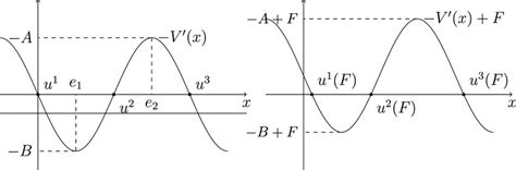 the graph of −v′ x and −v′ x f download scientific diagram