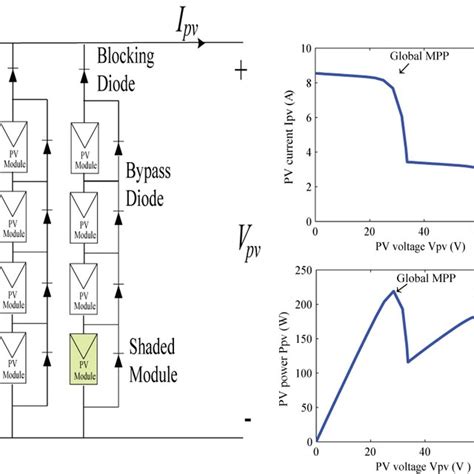Pv Characteristics Curve And Shading Patterns For Scenario One Download Scientific Diagram