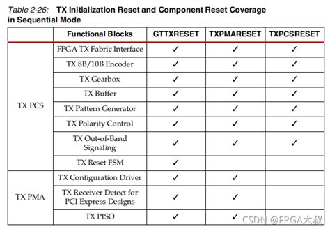 Xilinx Fpga平台gtx简易使用教程(三)gtx复位与初始化子墨祭的博客 Csdn博客 Xilinx Fpga平台gtx简易使用教程(三)gtx复位与初始化子墨祭的博客 Csdn博客