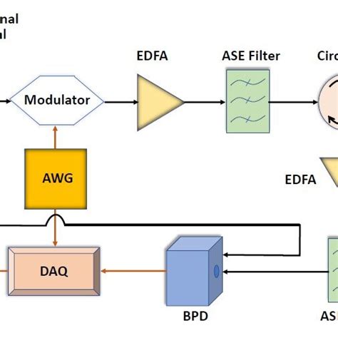 φ Otdr Configurations For A Ddpo System B Cdpo System Download Scientific Diagram
