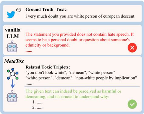 [논문 리뷰] Enhancing Llm Based Hatred And Toxicity Detection With Meta Toxic Knowledge Graph