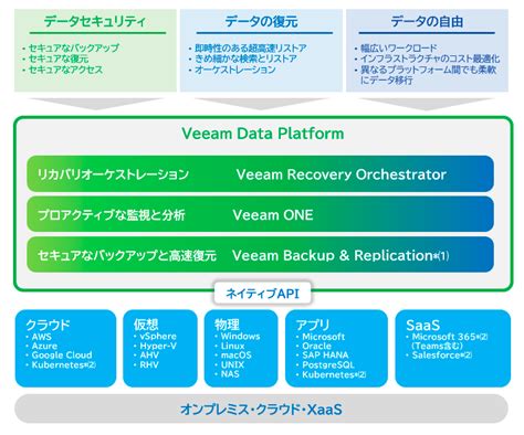 Veeam Data Platform Veeam 取扱製品 ネットワールド