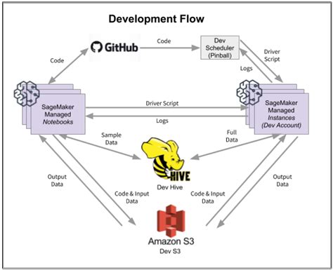 Delivering Ml Products Efficiently The Single Node Machine Learning Workflow By Sam Cohan