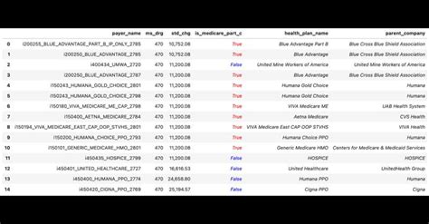 Kin Lane On Linkedin Gpt 4 Function Calling Can Label Messy Hospital
