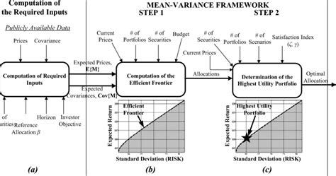 2 The Required Steps For Optimal Asset Allocation Are Shown In A